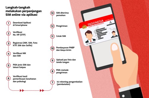 Cara Perpanjang SIM Online, Mudah dan Langsung Diantar ke Rumah ...